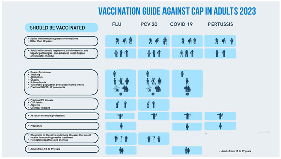 Vaccination against Community-Acquired Pneumonia in Spanish Adults: Practical Recommendations by ...