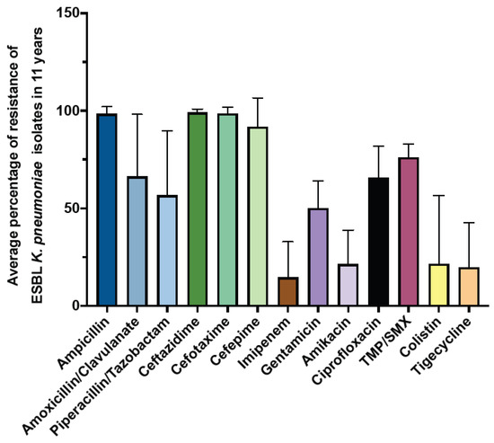 Prevalence and Antibiogram Pattern of Klebsiella pneumoniae in a ...