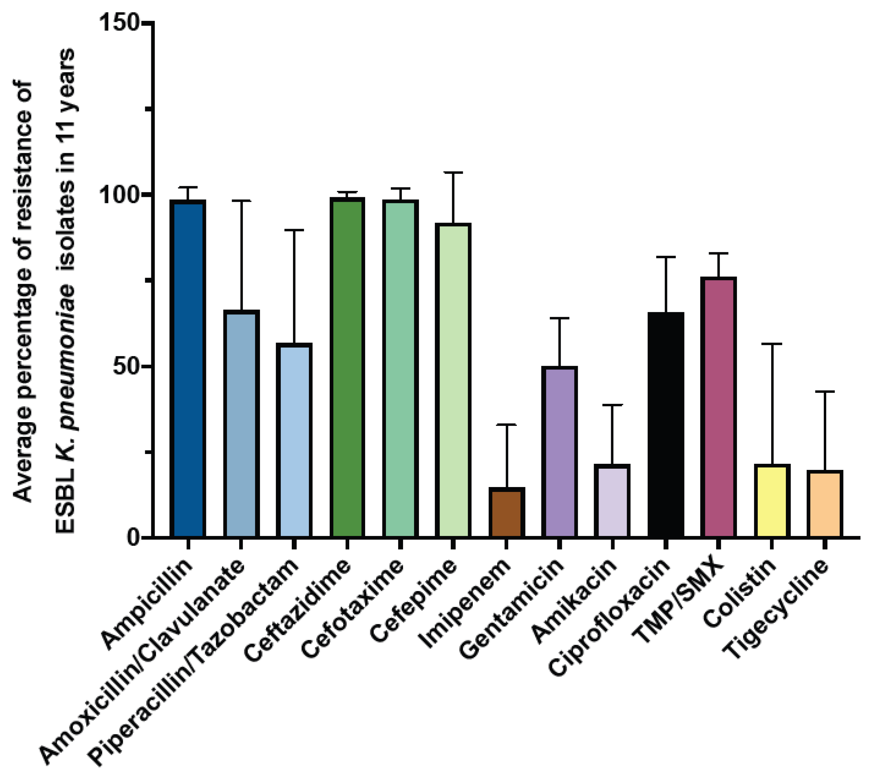 Prevalence and Antibiogram Pattern of Klebsiella pneumoniae in a ...