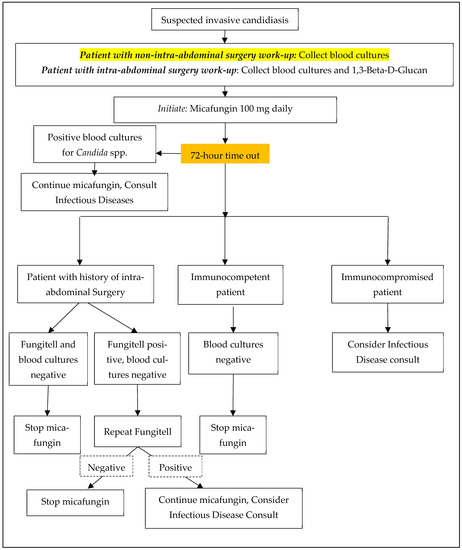 Evaluation of an Antifungal Stewardship Initiative Targeting Micafungin at an Academic Medical ...