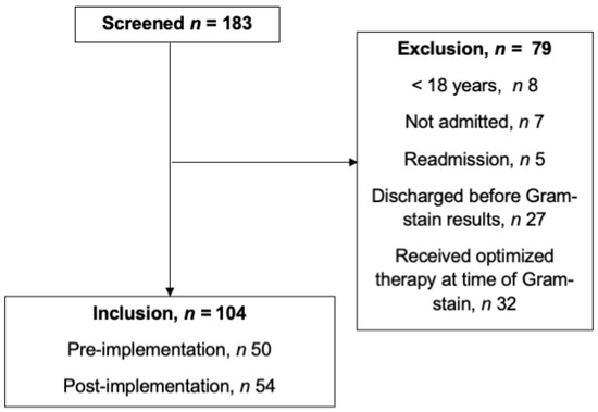 Molecular Rapid Diagnostics Improve Time to Effective Therapy and ...