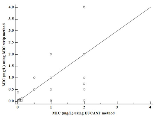 Comparison between EUCAST Broth Microdilution and MIC Strip Test in ...