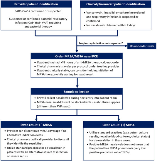 Implementation of MRSA Nasal Swabs as an Antimicrobial Stewardship ...