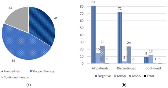 Implementation of MRSA Nasal Swabs as an Antimicrobial Stewardship Intervention to Decrease Anti ...