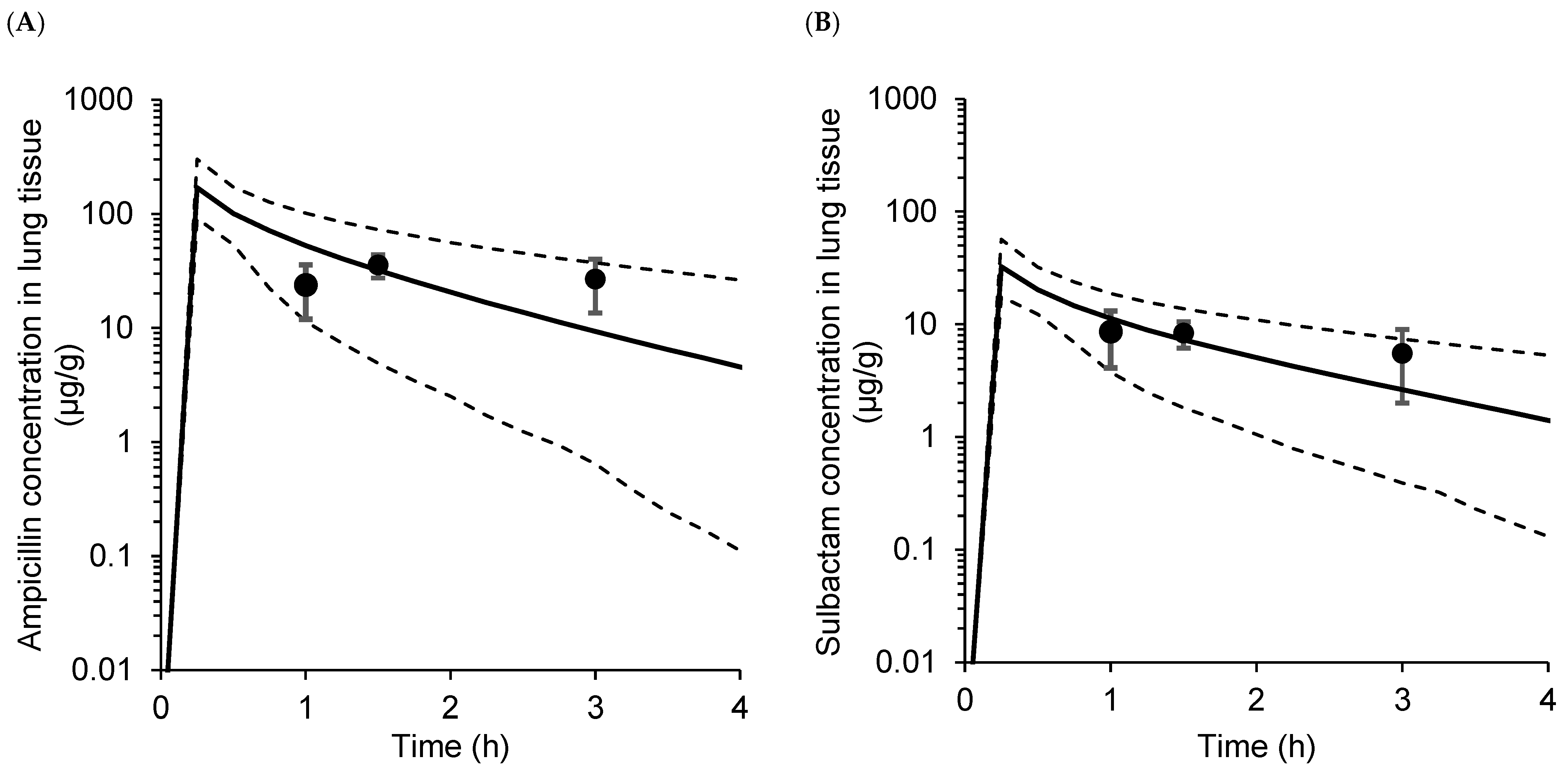 Pulmonary Pharmacokinetic and Pharmacodynamic Evaluation of Ampicillin ...