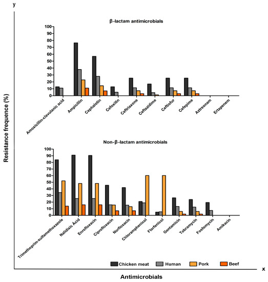 Prevalence of Antimicrobial Resistance and Clonal Relationship in ESBL ...