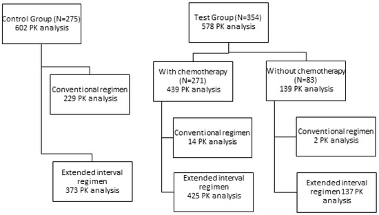 Therapeutic Drug Monitoring of Amikacin in Neutropenic Oncology Patients