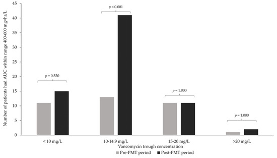 Impact of Pharmacist-Led Multidisciplinary Team to Attain Targeted ...
