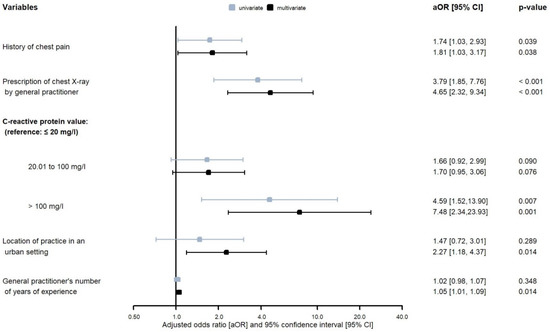 Antibiotics | Free Full-Text | Overruling of Procalcitonin-Guided ...