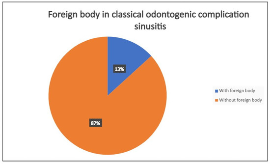 Antibiotics Free Full Text Odontogenic Sinusitis From Classical
