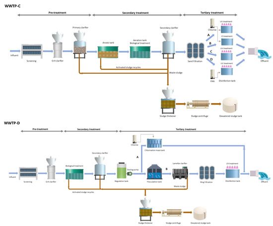 Surveillance on ESBL-Escherichia coli and Indicator ARG in Wastewater ...