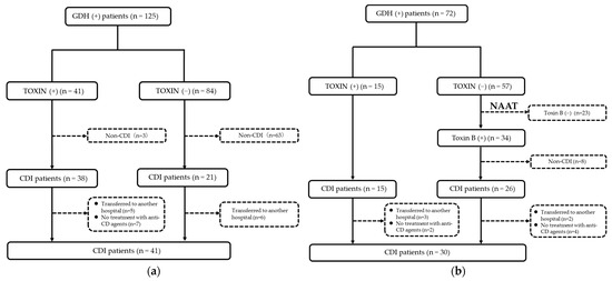 Impact of Nucleic Acid Amplification Test on Clinical Outcomes in ...