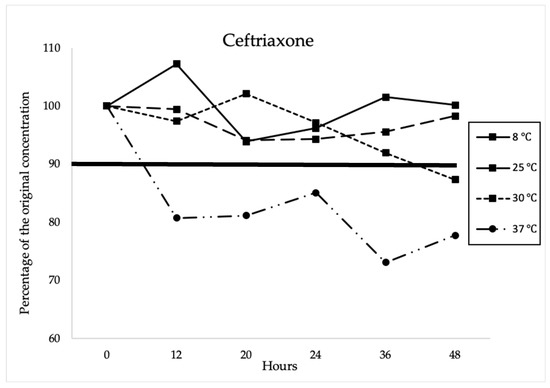 Stability of Ampicillin plus Ceftriaxone Combined in Elastomeric ...