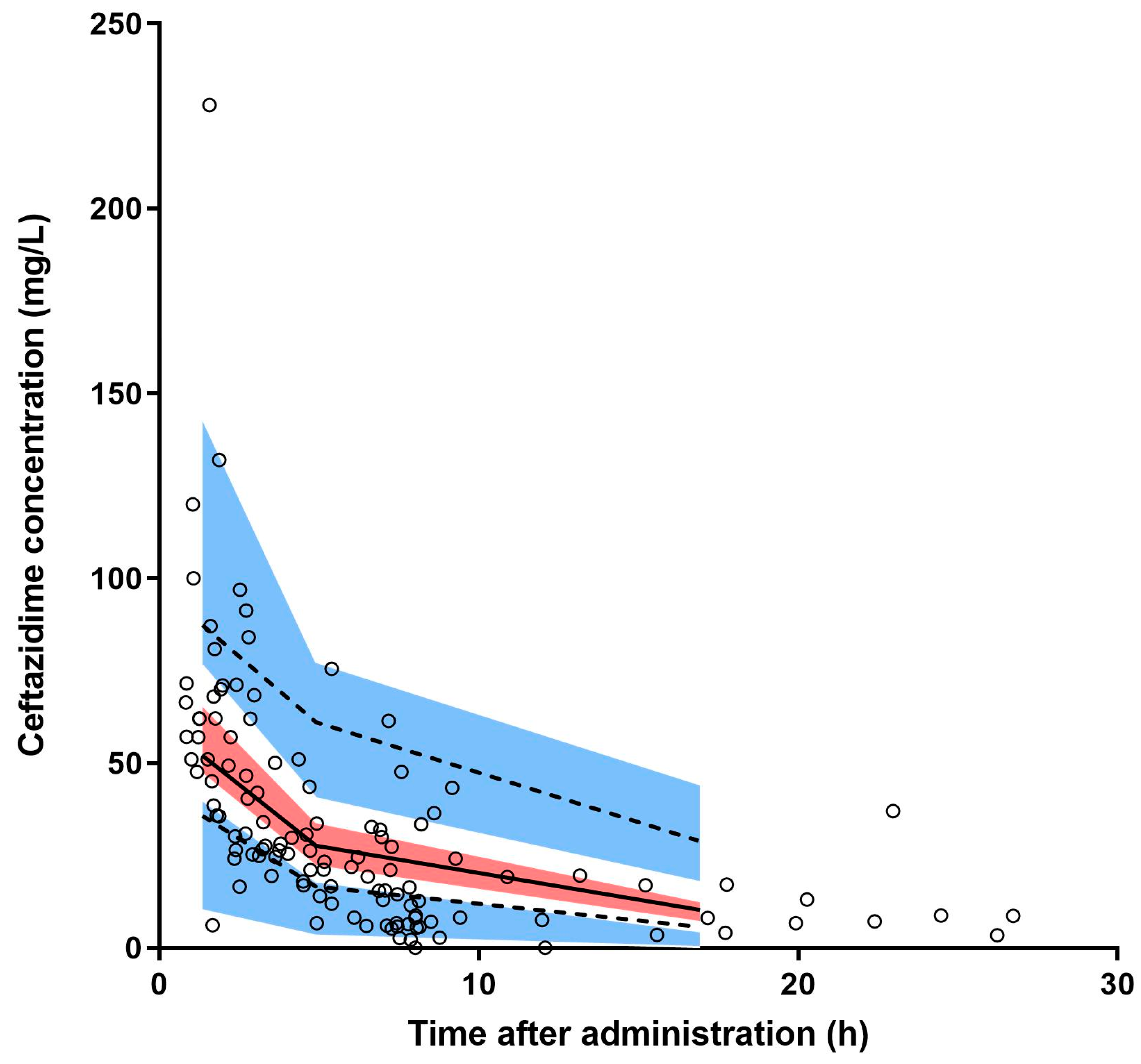Pharmacokinetic/Pharmacodynamic Target Attainment of Ceftazidime in ...