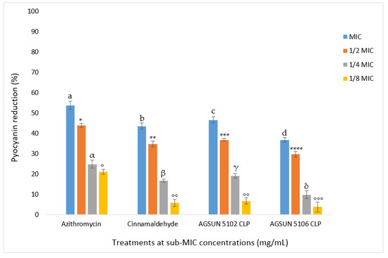 Cheminformatics Bioprospection of Sunflower Seeds’ Oils against Quorum ...