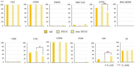 The Genotypic and Phenotypic Characteristics Contributing to Flomoxef ...