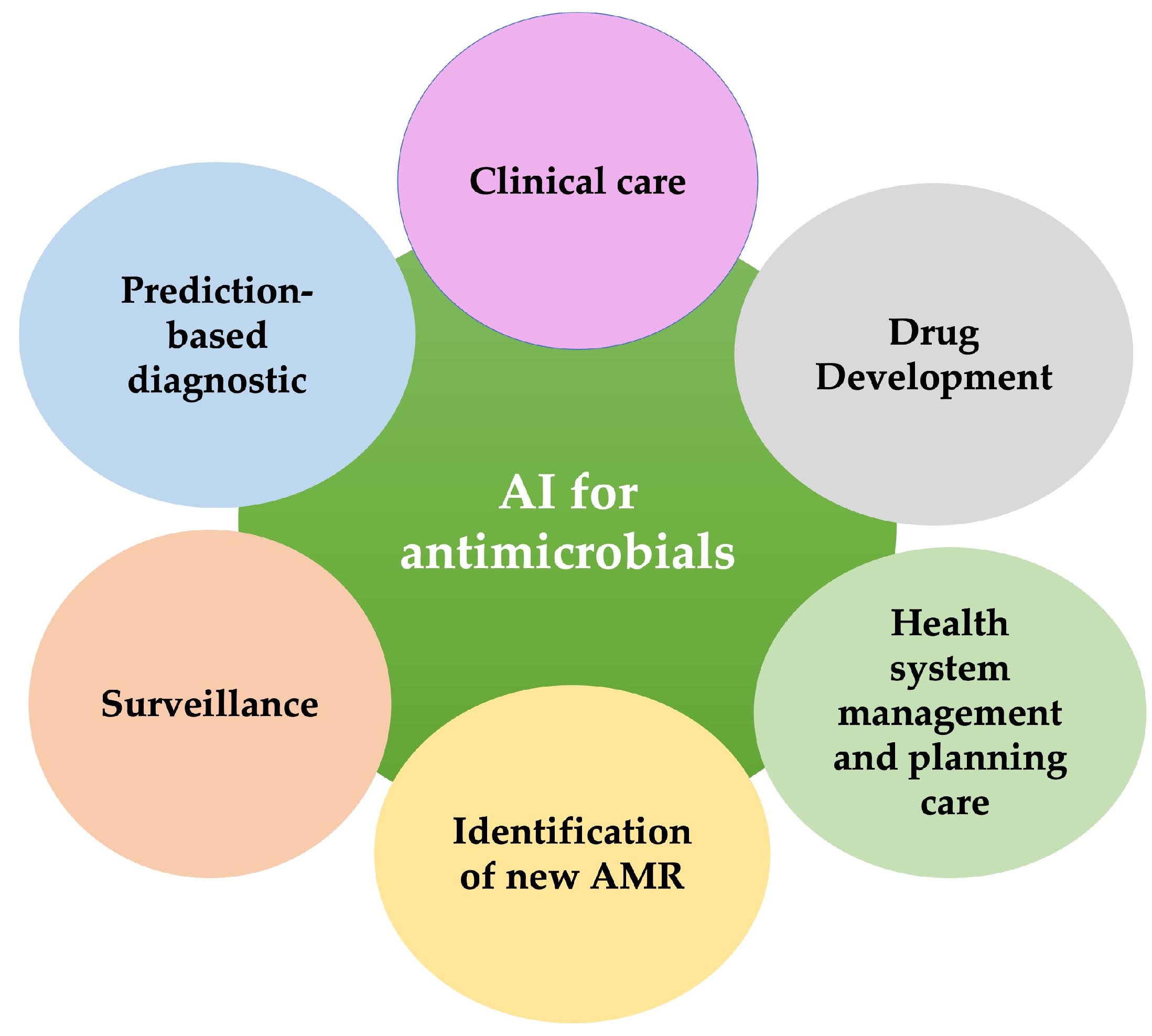 Artificial Intelligence for Antimicrobial Resistance Prediction: Challenges and Opportunities ...