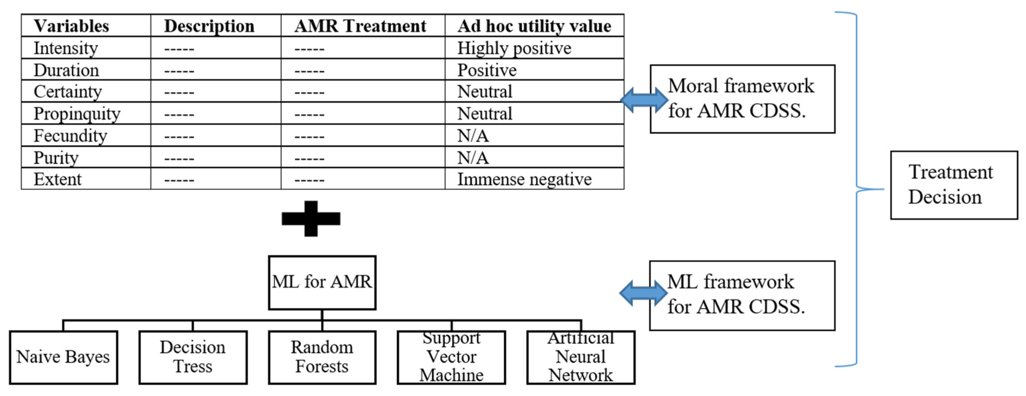 Artificial Intelligence for Antimicrobial Resistance Prediction: Challenges and Opportunities ...