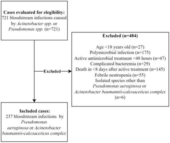 Antimicrobial Therapy Duration for Bloodstream Infections Caused by ...