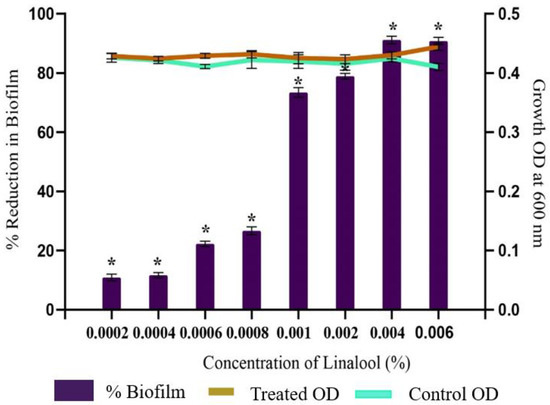 The Anti-Biofilm Potential of Linalool, a Major Compound from Hedychium larsenii, against ...