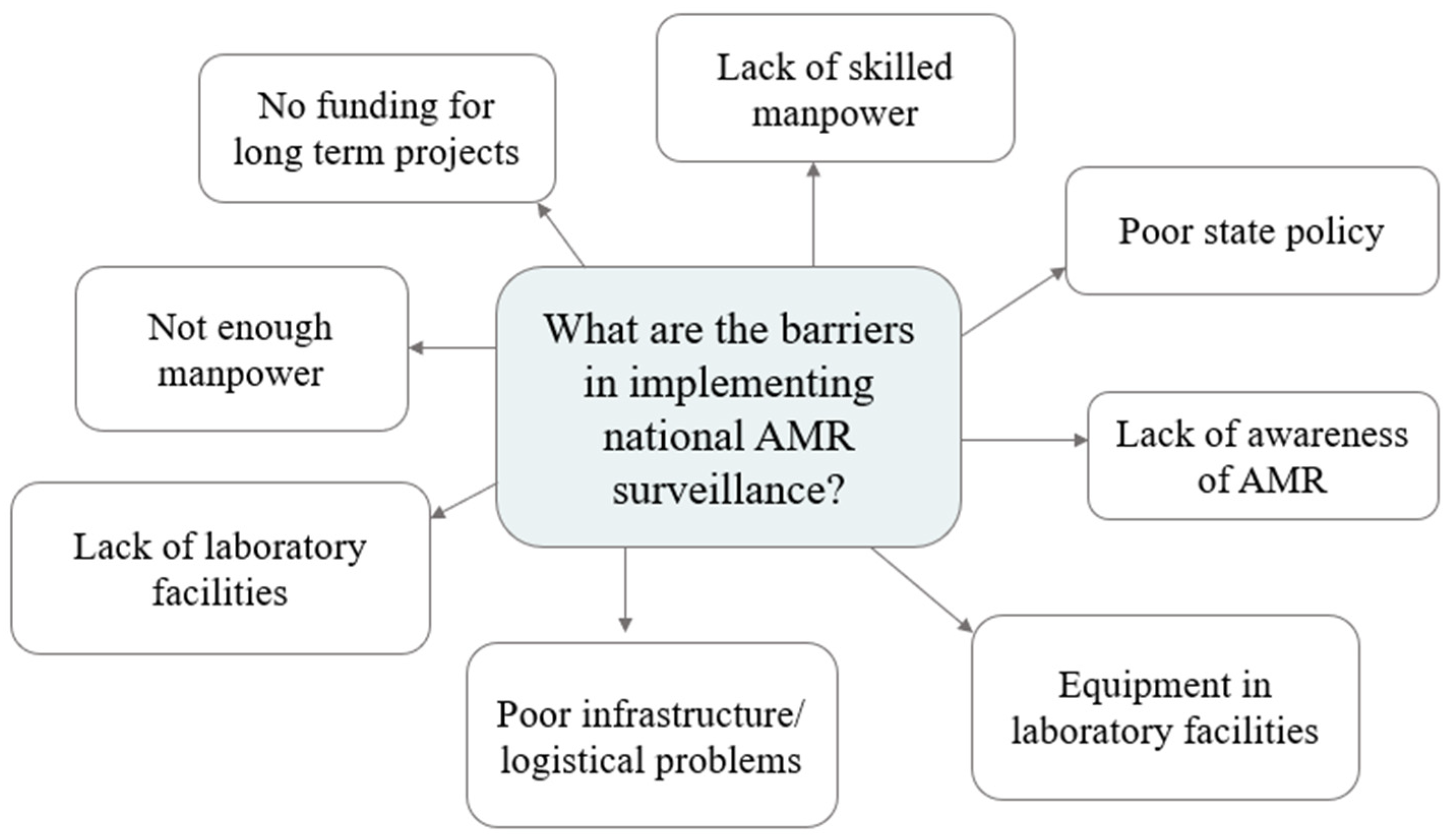Microbial Contamination and Antibiotic Resistance in Marketed Food in ...