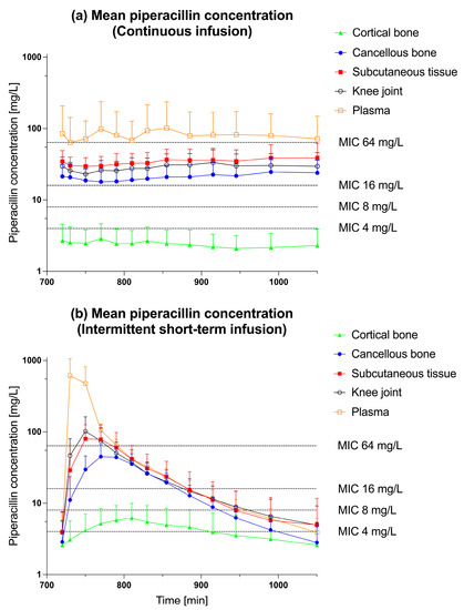 Piperacillin Steady State Concentrations in Target Tissues Relevant for ...