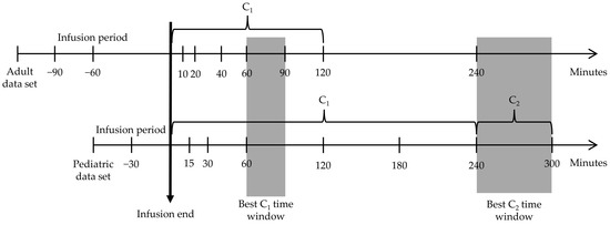 Predicting the Area under the Plasma Concentration-Time Curve (AUC) for ...