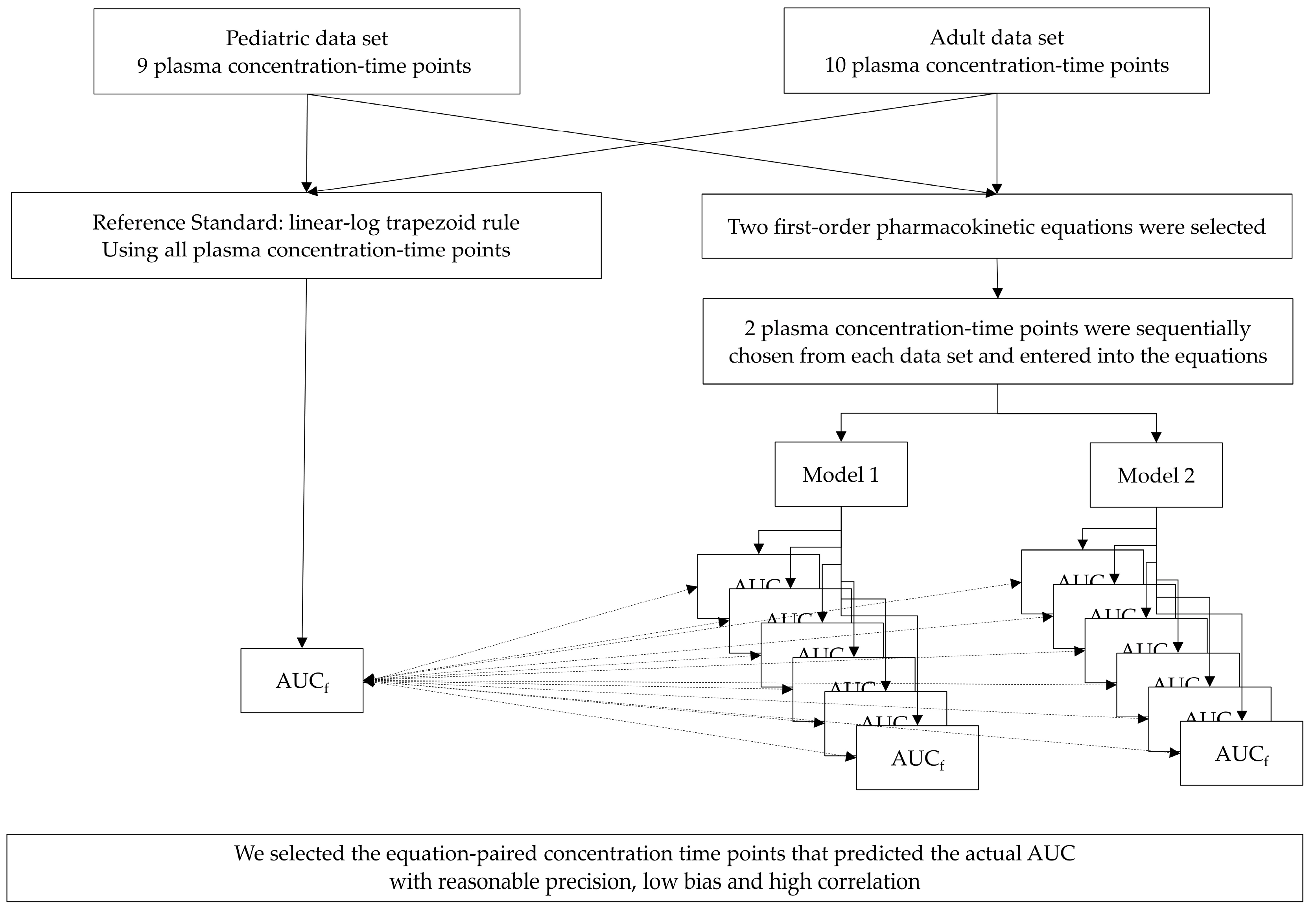 Predicting the Area under the Plasma Concentration-Time Curve (AUC) for ...