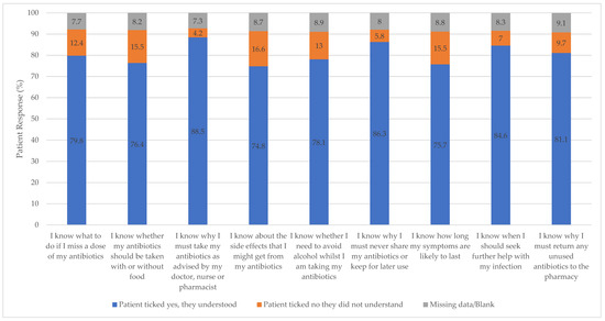 The Use of the TARGET Antibiotic Checklist to Support Antimicrobial ...