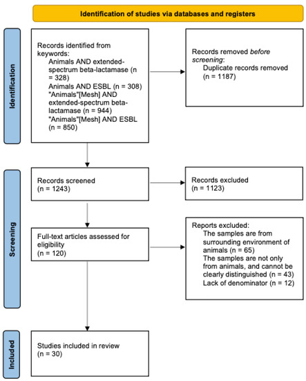 Extended-Spectrum β-Lactamases (ESBL) Producing Bacteria in Animals