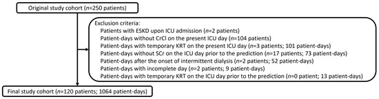 External Validation of the Augmented Renal Clearance Predictor in ...