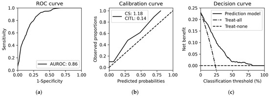 External Validation of the Augmented Renal Clearance Predictor in ...