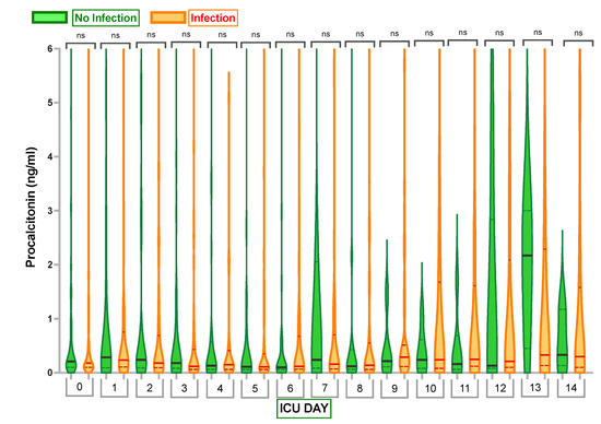 Procalcitonin Values Fail to Track the Presence of Secondary Bacterial ...