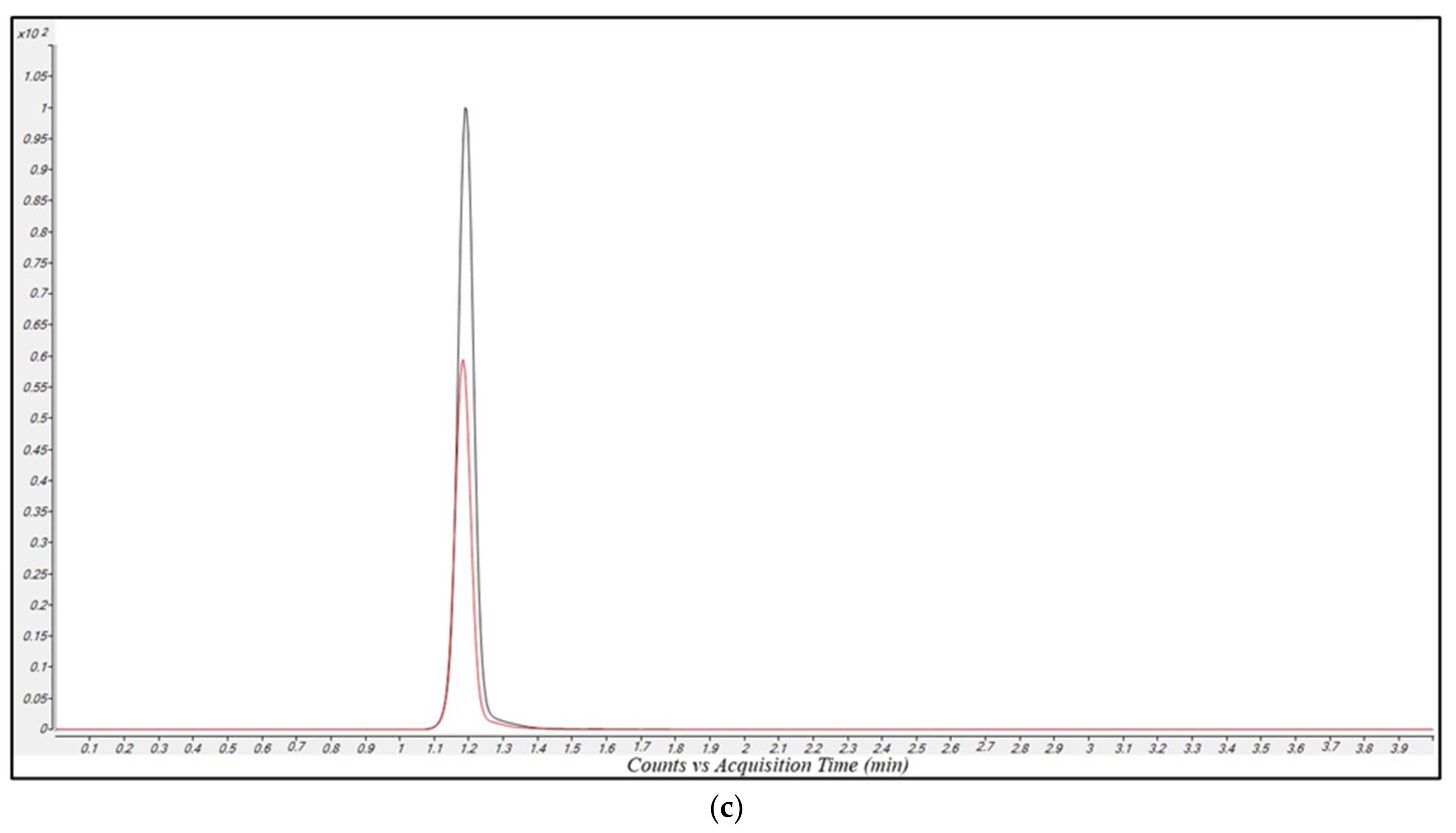 Fast and Sensitive Method for Simultaneous Quantification of Meropenem and Vaborbactam in Human ...