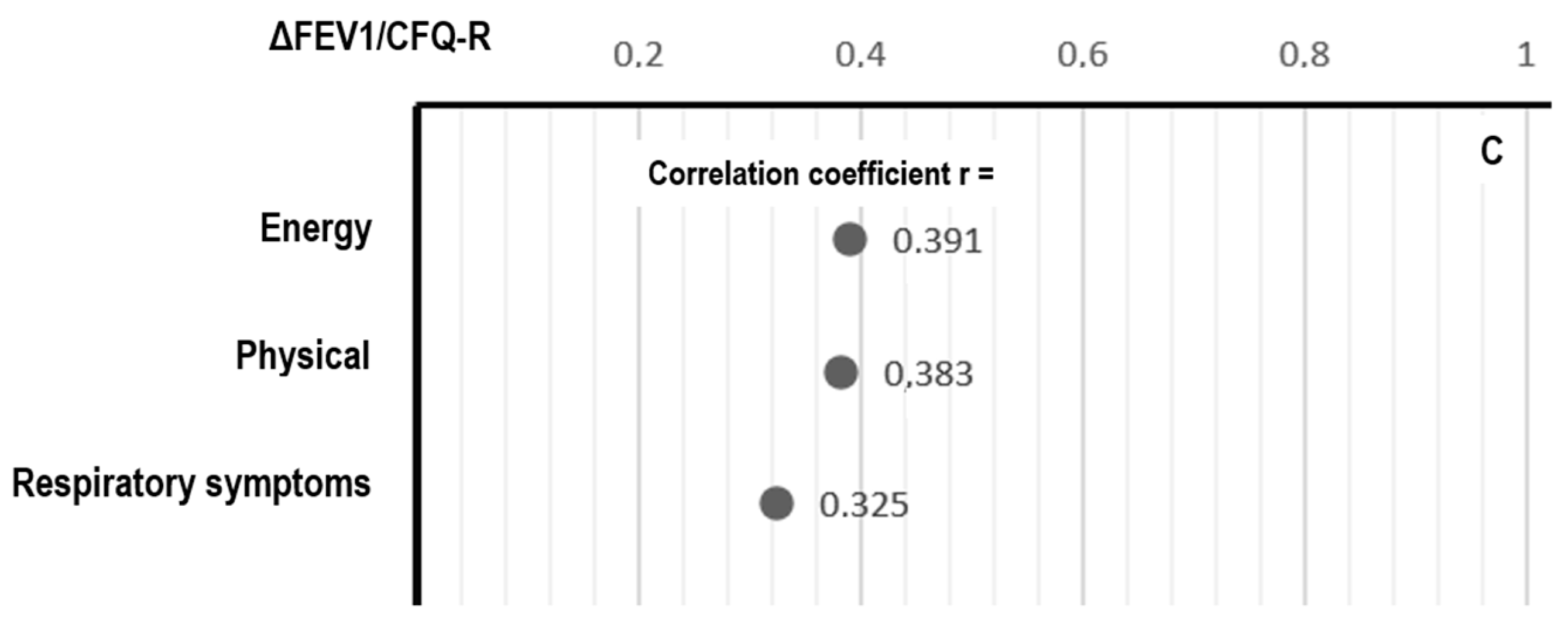 Antibiotic Therapy for Pulmonary Exacerbations in Cystic Fibrosis—A ...