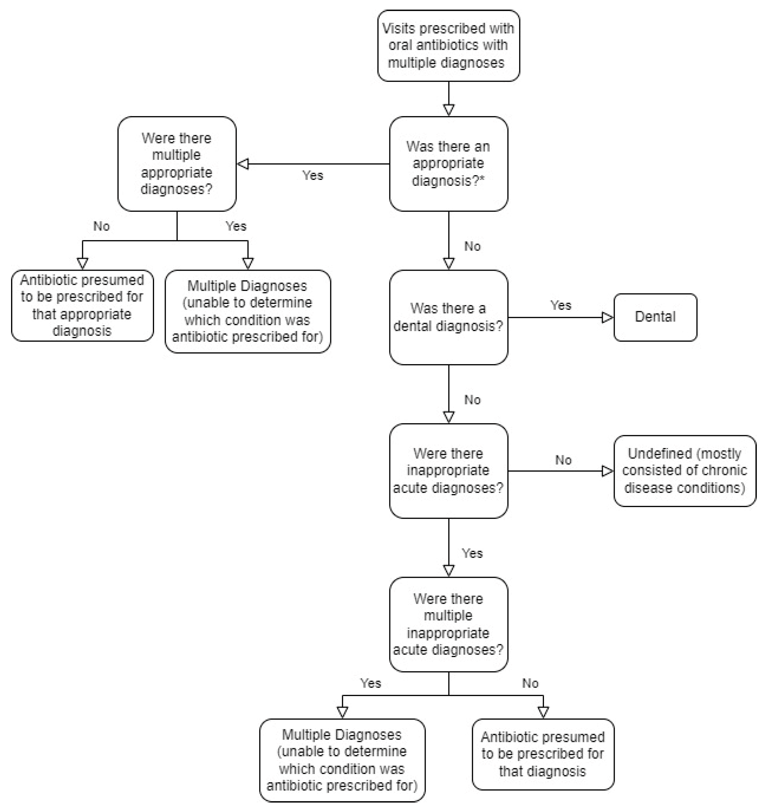 Prescribing Antibiotics in Public Primary Care Clinics in Singapore: A ...