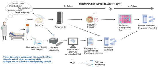 Clinical Diagnostics of Bacterial Infections and Their Resistance to ...