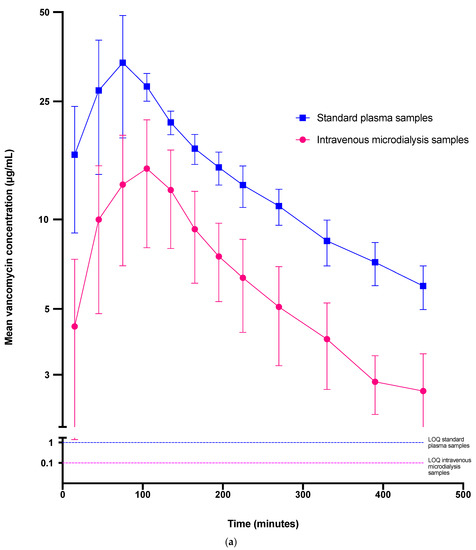 Comparison of Intravenous Microdialysis and Standard Plasma Sampling ...
