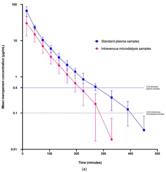 Comparison of Intravenous Microdialysis and Standard Plasma Sampling ...