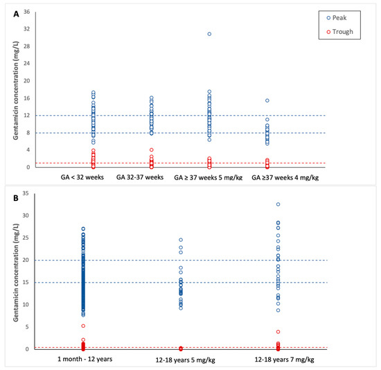 Evaluation of Dosing Guidelines for Gentamicin in Neonates and Children