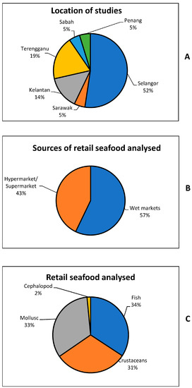 Prevalence of Antibiotic-Resistant Seafood-Borne Pathogens in Retail ...