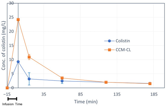 Antibiotics | Free Full-Text | The Antimicrobial Effects of Colistin ...