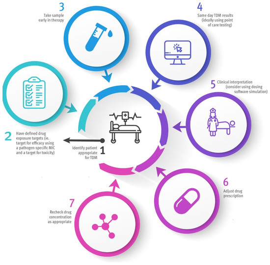 Beta-Lactam Dose Optimisation in the Intensive Care Unit: Targets ...