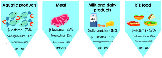 Antibiotic Resistance in Selected Emerging Bacterial Foodborne ...