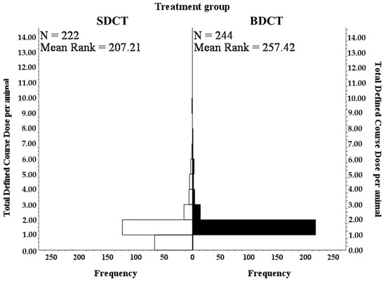 Impact of Selective Dry Cow Therapy on Antimicrobial Consumption, Udder ...