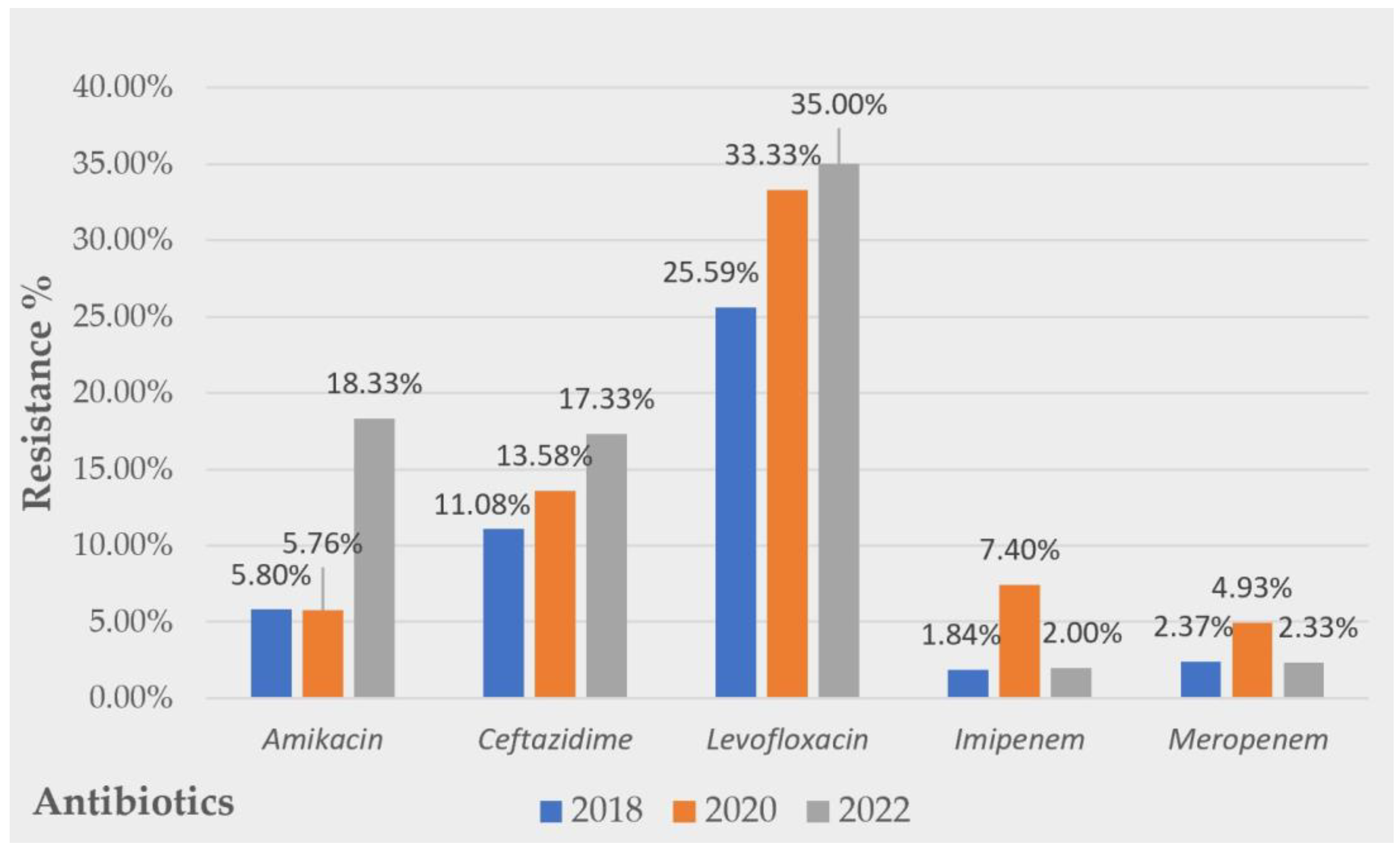 Uropathogens’ Antibiotic Resistance Evolution in a Female Population: A ...