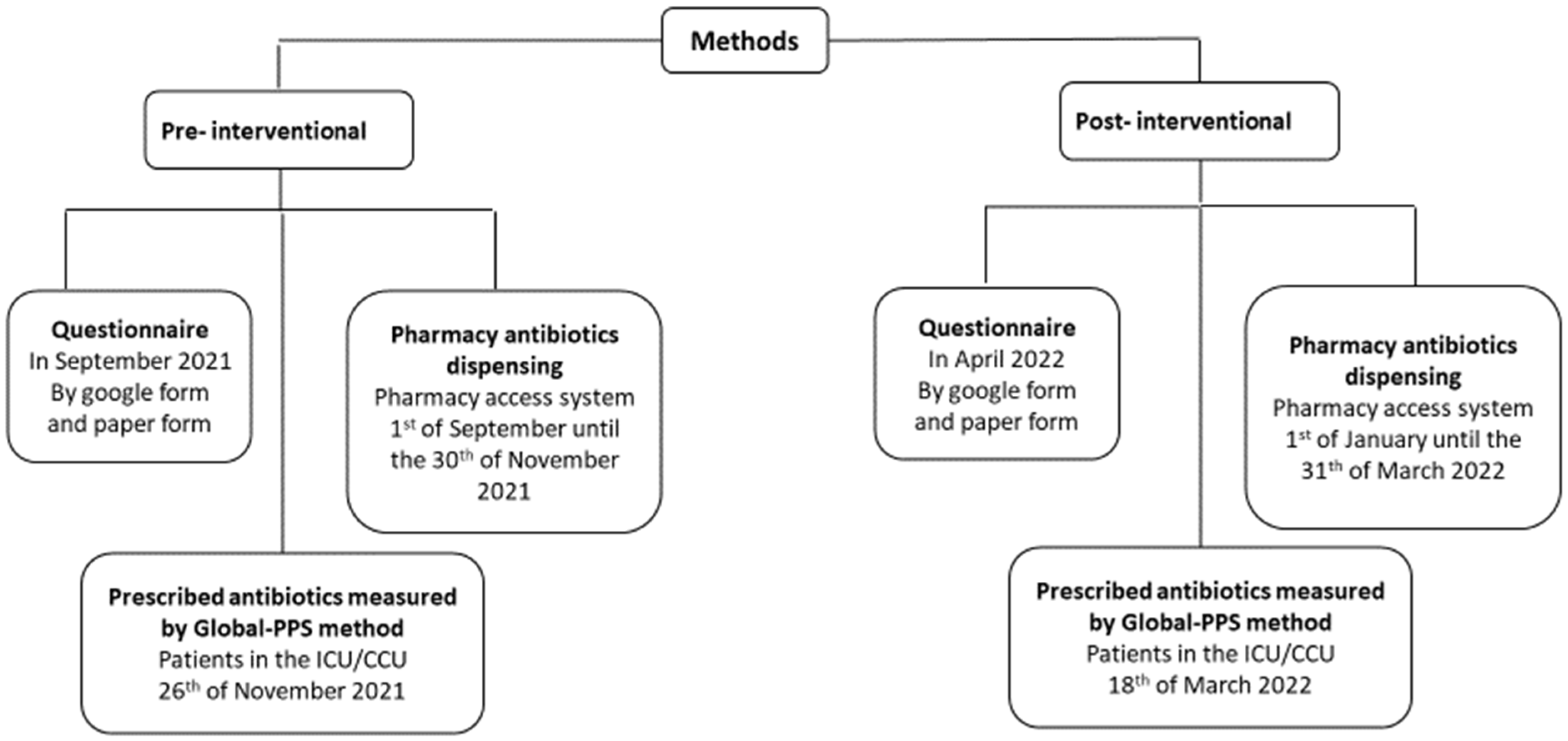 Antibiotics Free Full Text An Evaluation Of The Impact Of