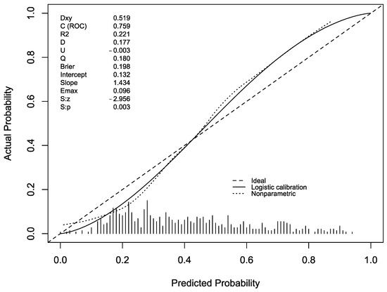 Development and Validation of a Prognostic Model for Multi-Drug ...