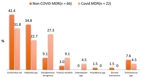 Multidrug-Resistant (MDR) Urinary Tract Infections Associated with Gut ...