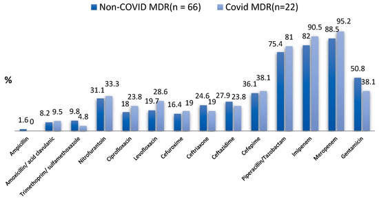 Multidrug-Resistant (MDR) Urinary Tract Infections Associated with Gut ...